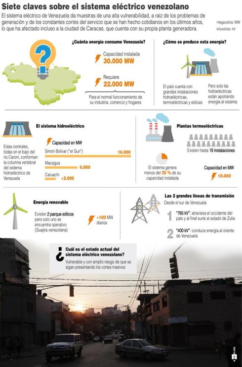 ¿Sabes cómo es el sistema eléctrico en Venezuela? Acá algunas claves ...