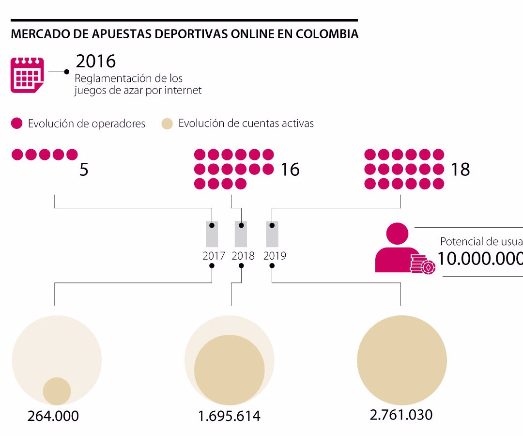 El dato: Apuestas en línea crecen en Colombia un 300% | Minuto30