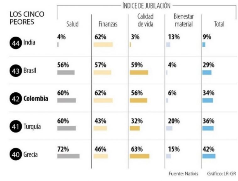¿Cuáles son los mejores países para envejecer? Colombia está entre los ...