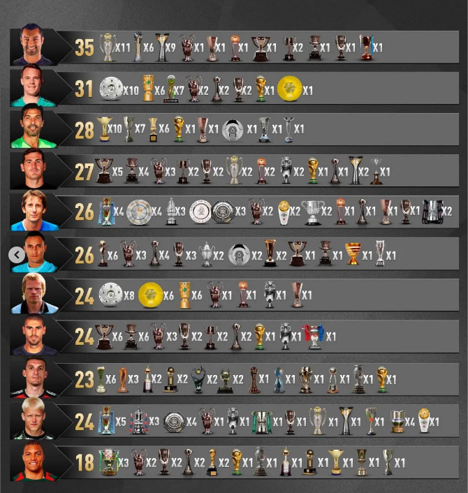 Franco Armani en el Top 10 de los arqueros más ganadores de la historia