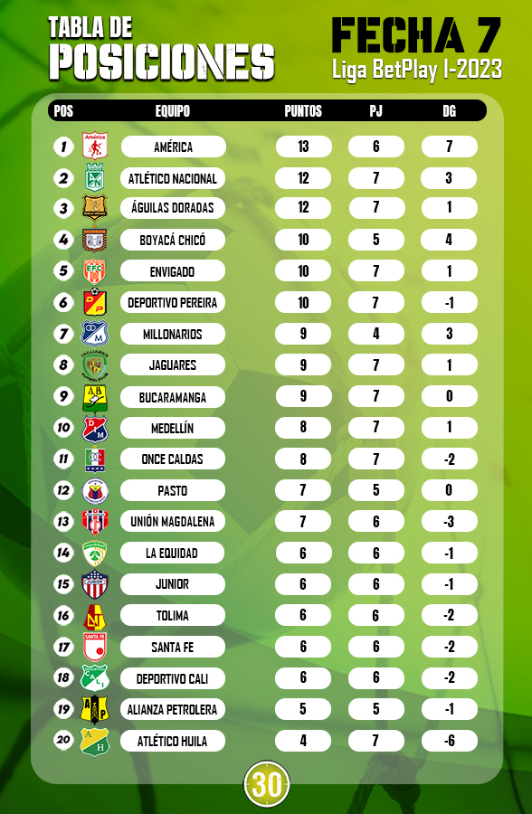 Liga BetPlay: así está la tabla de posiciones tras la fecha 7